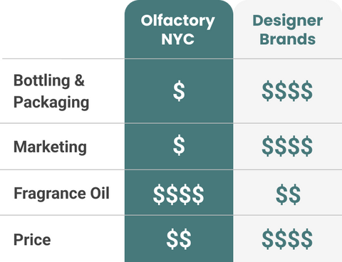 Create Your Scent – Olfactory NYC